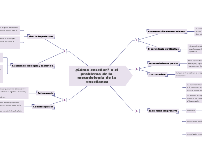 ¿Cómo enseñar? o el problema de la metodol...- Mind Map